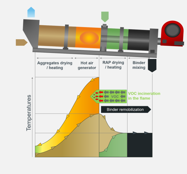 RETROFLUX – Continuous asphalt plant with countercurrent recycling