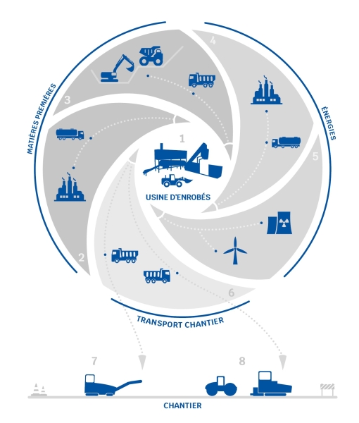 Décarbonation – Vers une production d’enrobé plus responsable | Ermont